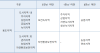 개발행위허가의 규모 표 네이버 블로그